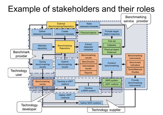 Benchmarking framework of vision-based spatial registration and tracking methods for MAR (ISO ...