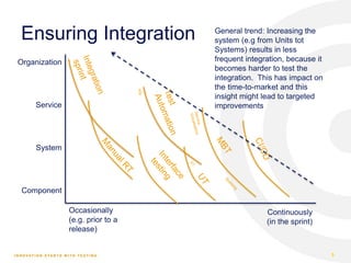 Integration testing in Scaled agile projects | PPT