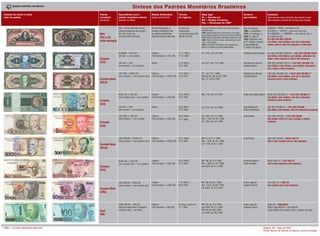 Padroes monetarios brasileiros | PDF