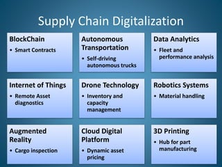 Digital Supply Chain Management - Supply Chain 4.0 - Supply Chain ...