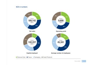 SCA factsheet 2010 / 2011 | PPT
