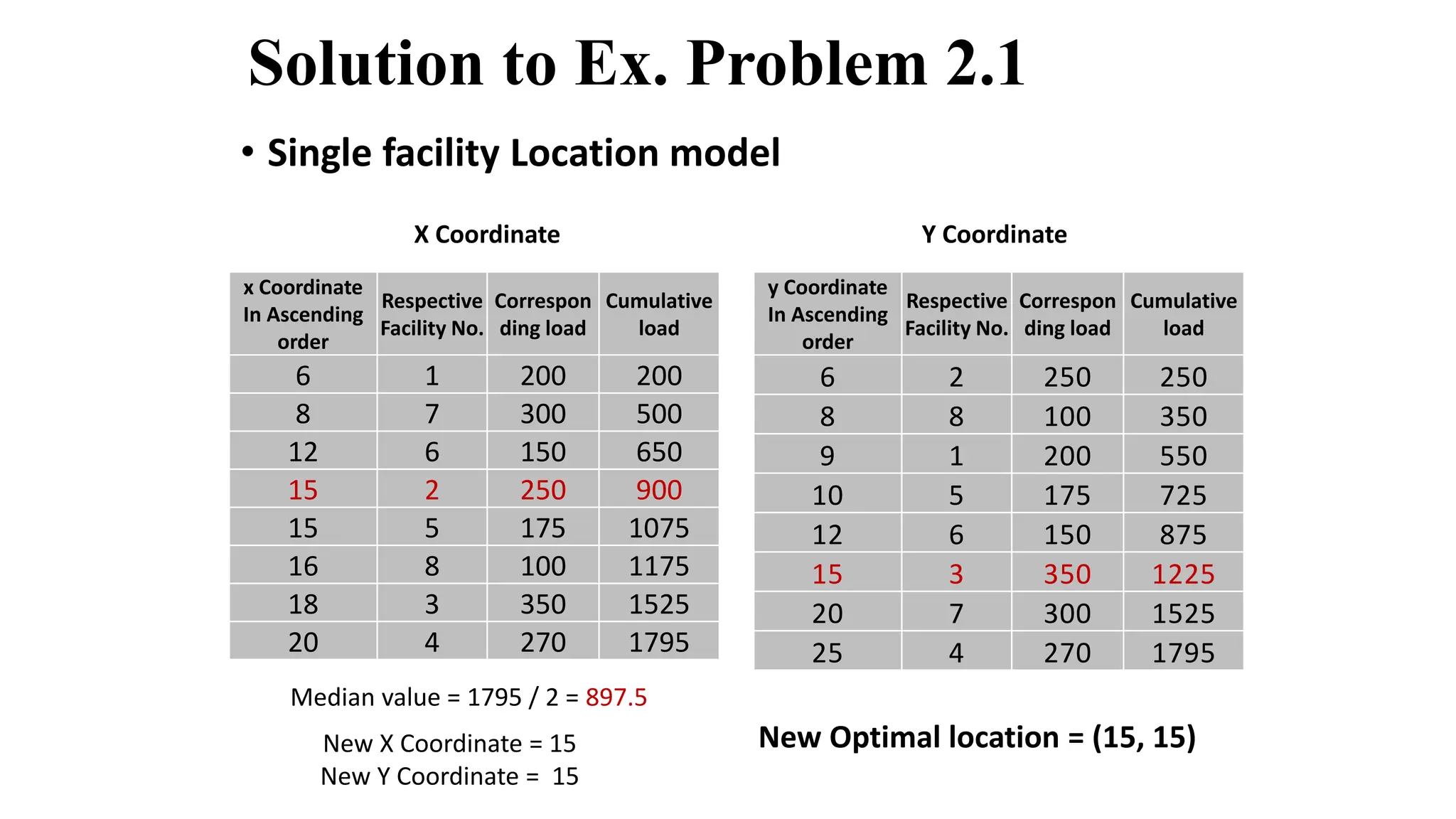 Plant location problems | PPT
