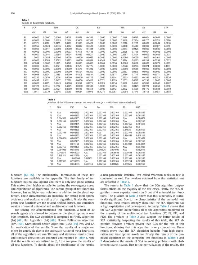 Sca A Sine Cosine Algorithm For Solving Optimization Problems Pdf