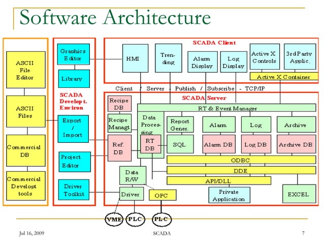 Scada | PPT | Databases | Computer Software and Applications