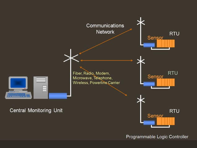 SCADA a complete overview | PPTX | Operating Systems | Computer Software and Applications