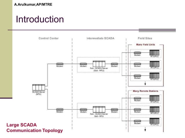 Scada | PPTX | Operating Systems | Computer Software and Applications