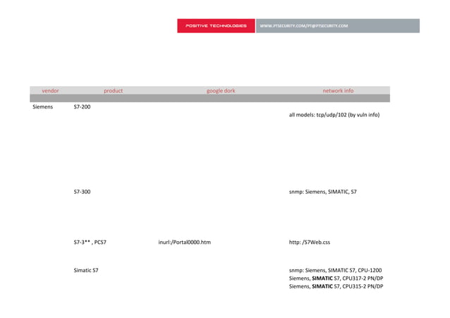 ICS/SCADA/PLC Google/Shodanhq Cheat Sheet | PDF