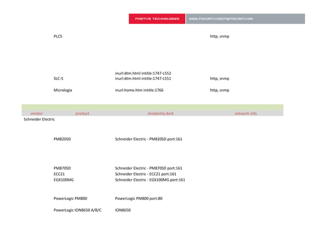ICS/SCADA/PLC Google/Shodanhq Cheat Sheet | PDF