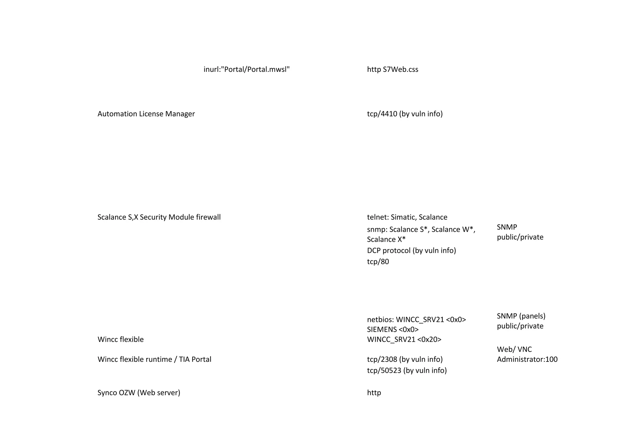ICS/SCADA/PLC Google/Shodanhq Cheat Sheet v2 | PDF
