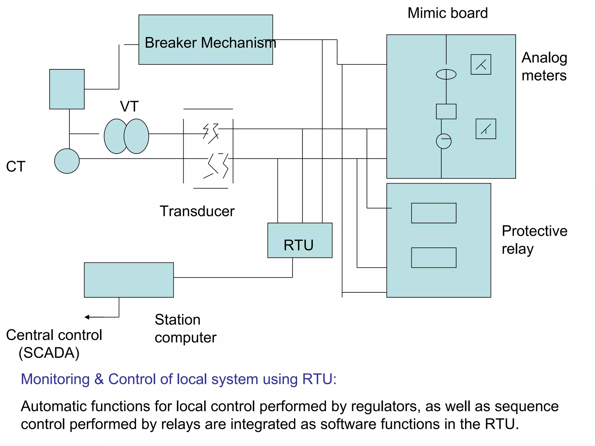 Scada System | PPT