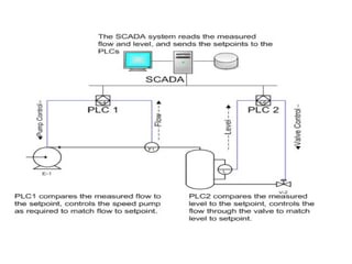 Scada System | PPT