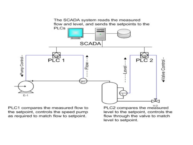 Scada System