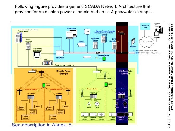 Scada System