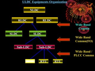 Scada system | PPT