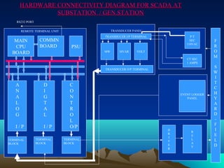 Scada system | PPT
