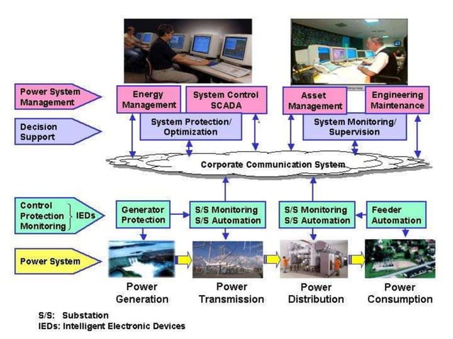 Scada and power system automation | PPTX