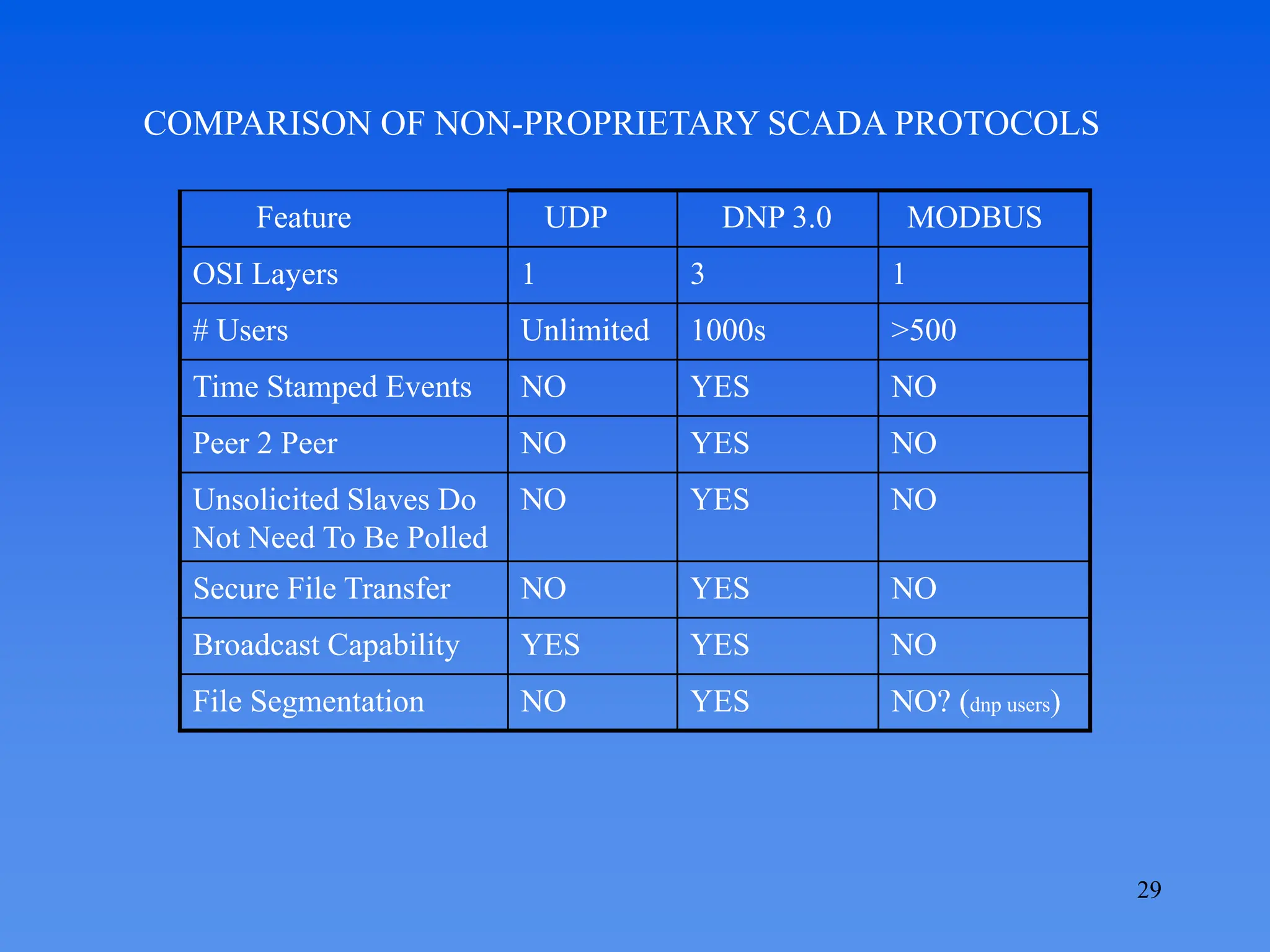 SCADA Model System Components PLC RTU Protocols | PPT