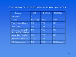 SCADA Model System Components PLC RTU Protocols | PPT