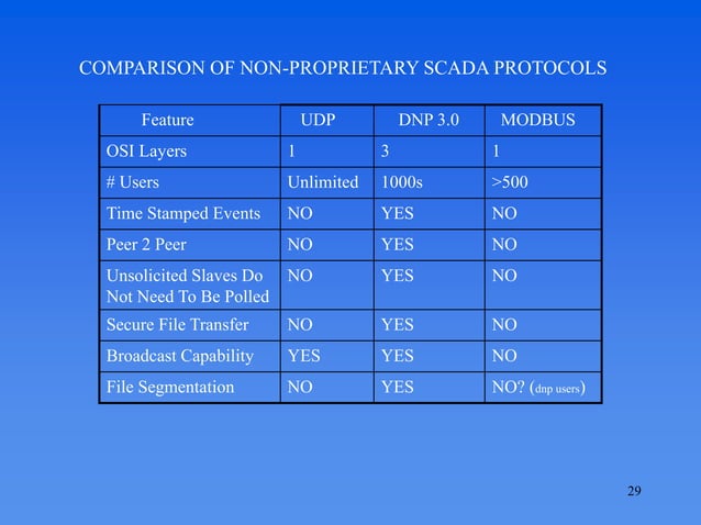SCADA Model System Components PLC RTU Protocols | PPT