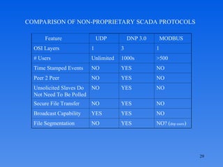 Supervisory Control and Data Acquisition).ppt