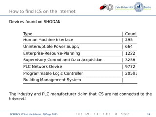 Johannes Klick, Daniel Marzin. Find Them, Bind Them - Industrial Control Systems (ICS) on the ...