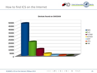 Johannes Klick, Daniel Marzin. Find Them, Bind Them - Industrial Control Systems (ICS) on the ...