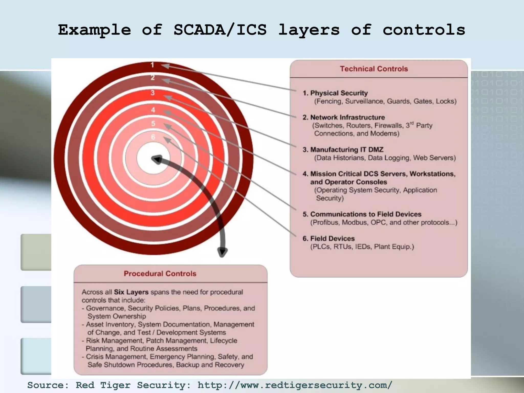 SCADA Cyber Sec | ISACA 2013 | Patricia Watson | PDF