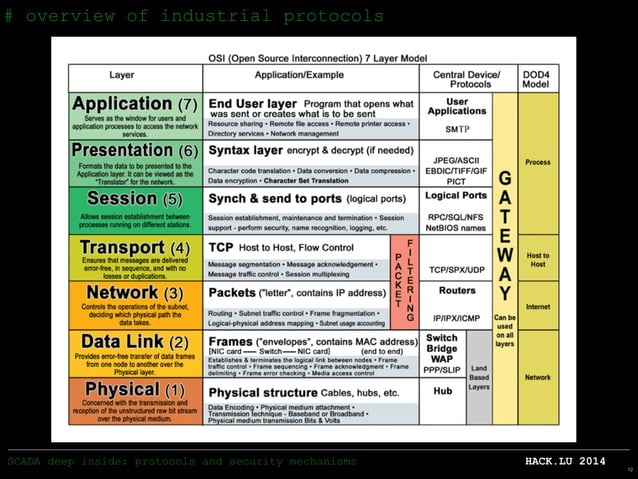 Scada deep inside: protocols and security mechanisms | PPT