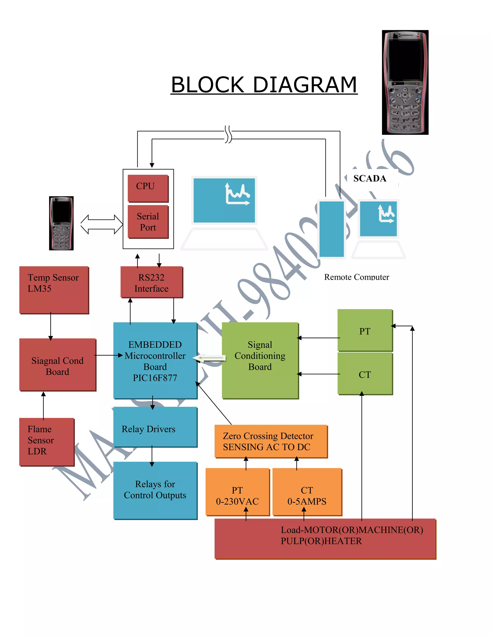 SCADA PROJECTS ABSTRACT-Scada for power station substation monitoring ...