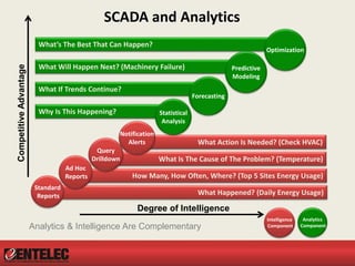 SCADA of the Future | PPTX