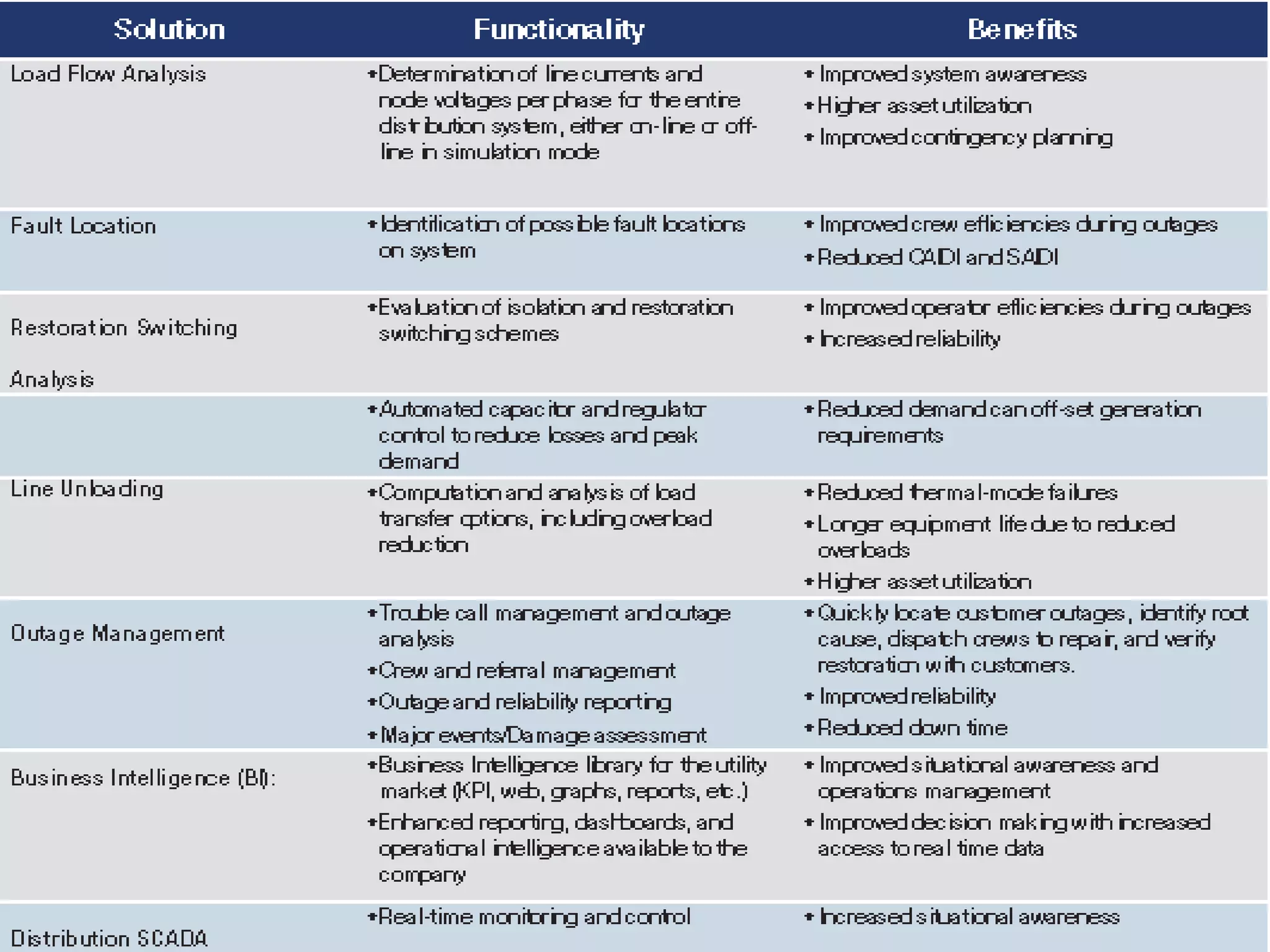 SCADA packages for Power Distribution Utilities | PPTX