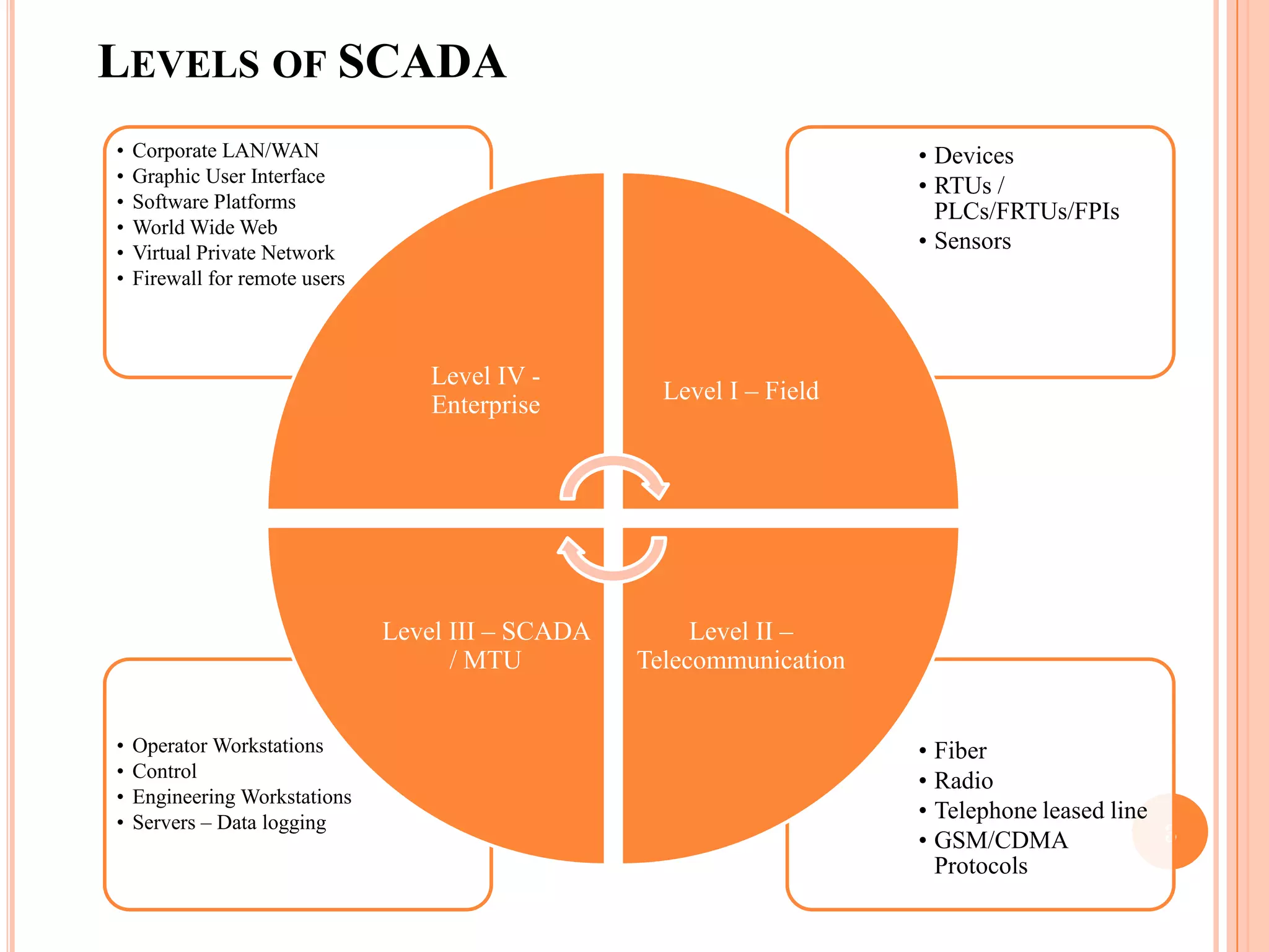 SCADA packages for Power Distribution Utilities | PPTX