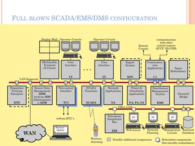 SCADA packages for Power Distribution Utilities | PPTX