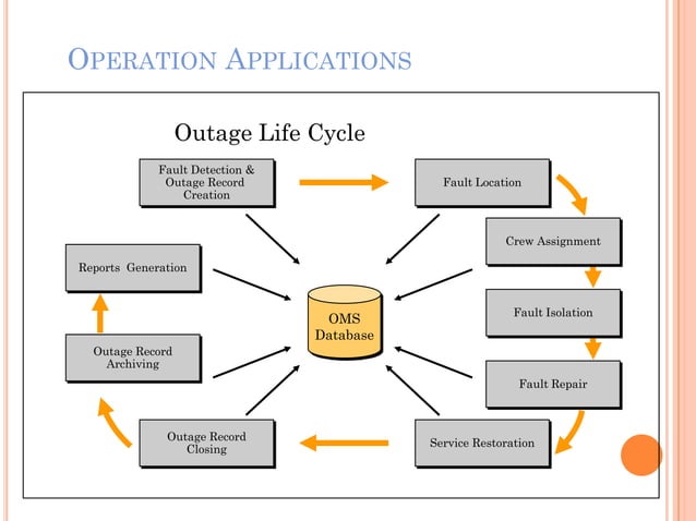 SCADA packages for Power Distribution Utilities | PPTX