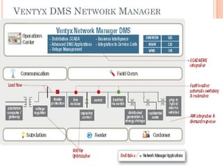 SCADA packages for Power Distribution Utilities | PPTX