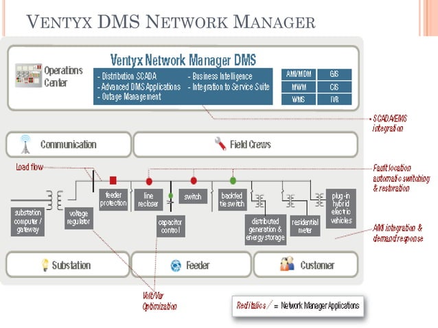 SCADA packages for Power Distribution Utilities | PPTX