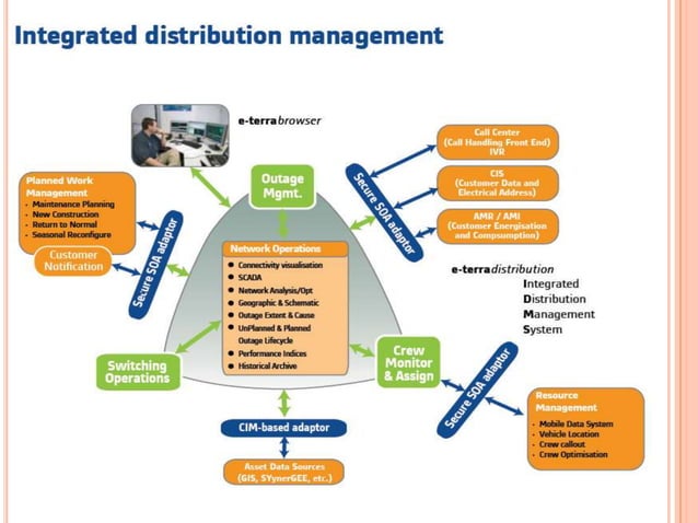 SCADA packages for Power Distribution Utilities | PPTX