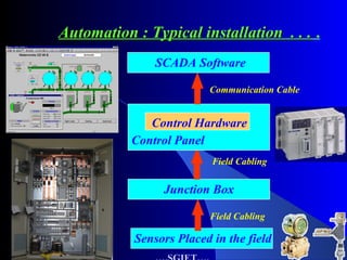 Scada plc by PANKAJ CHAUDHARY | PPT