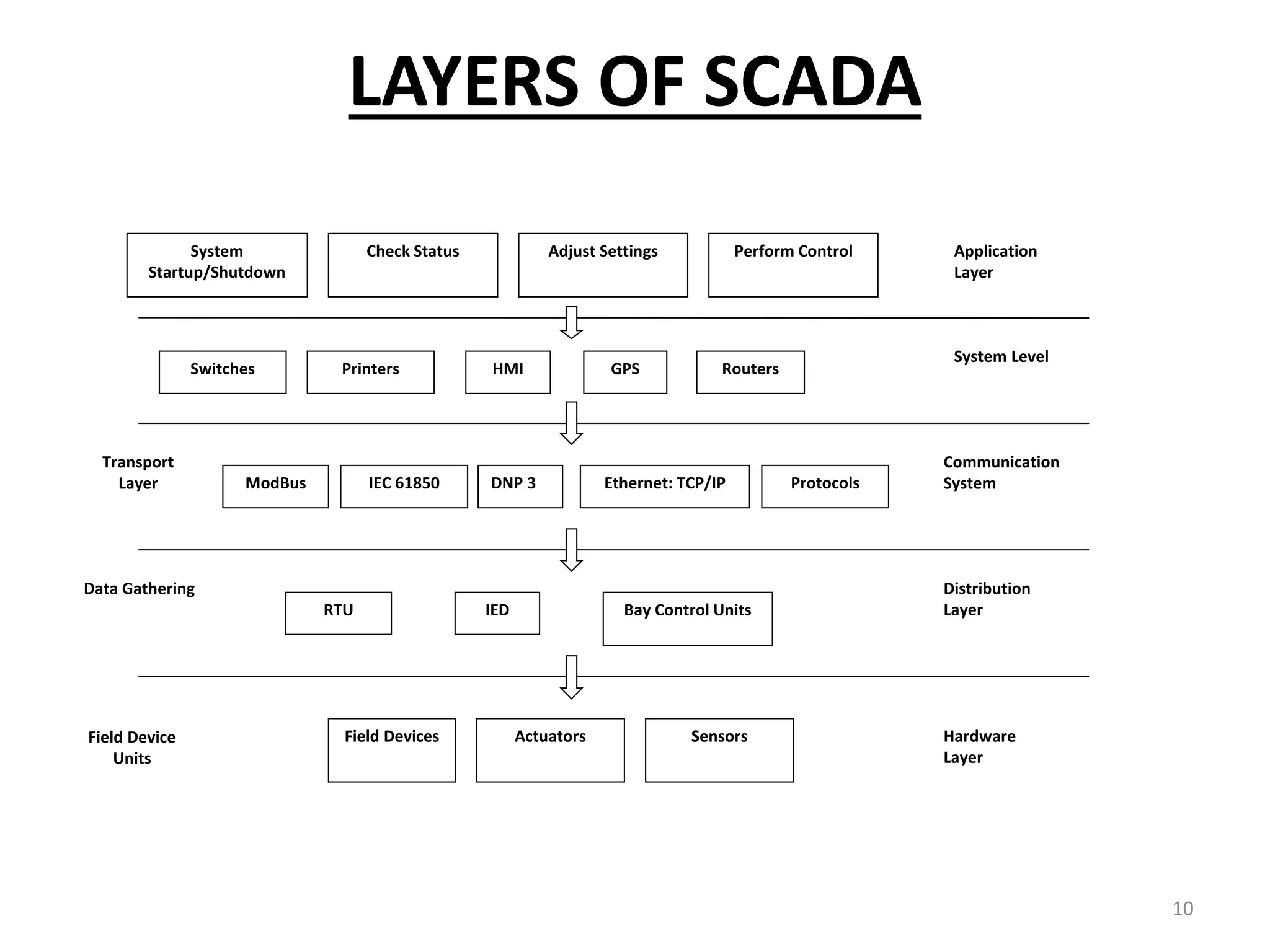 Scada ppt | PPTX | Operating Systems | Computer Software and Applications