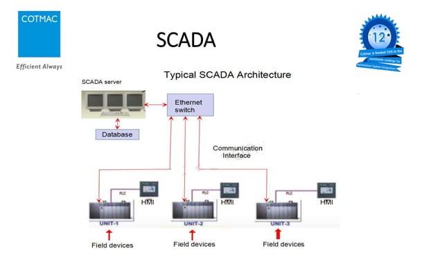 SCADA | PPTX | Operating Systems | Computer Software and Applications