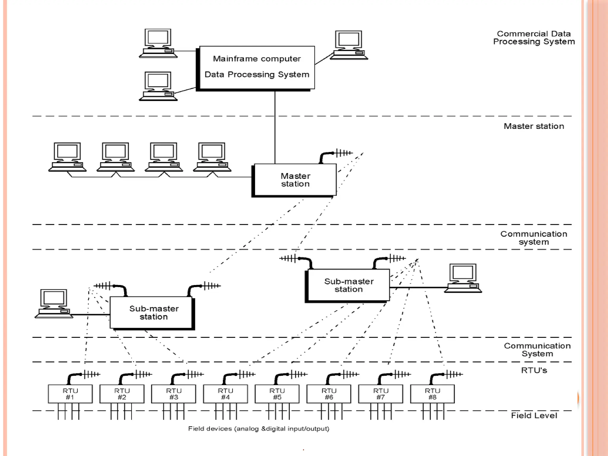 scada presentation Al Neelain University .pptx | Computer Peripherals | Computing