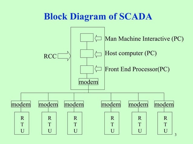 Scada presentation | PPT | Operating Systems | Computer Software and ...