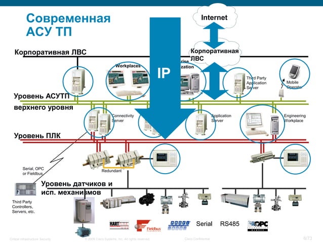 Scada Security Standards | PDF