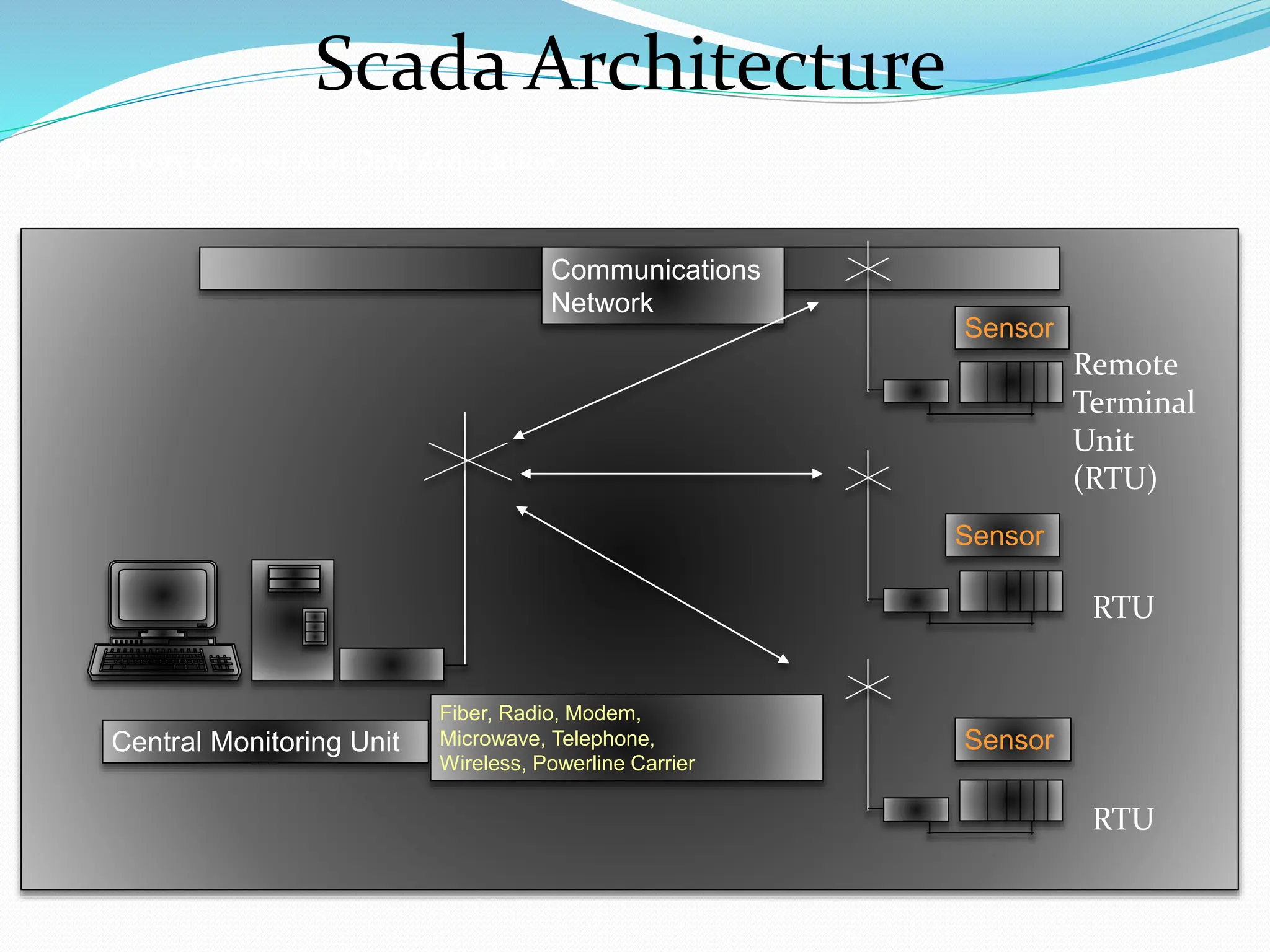 Scada system Final Hakeem luqman pak version.pptx