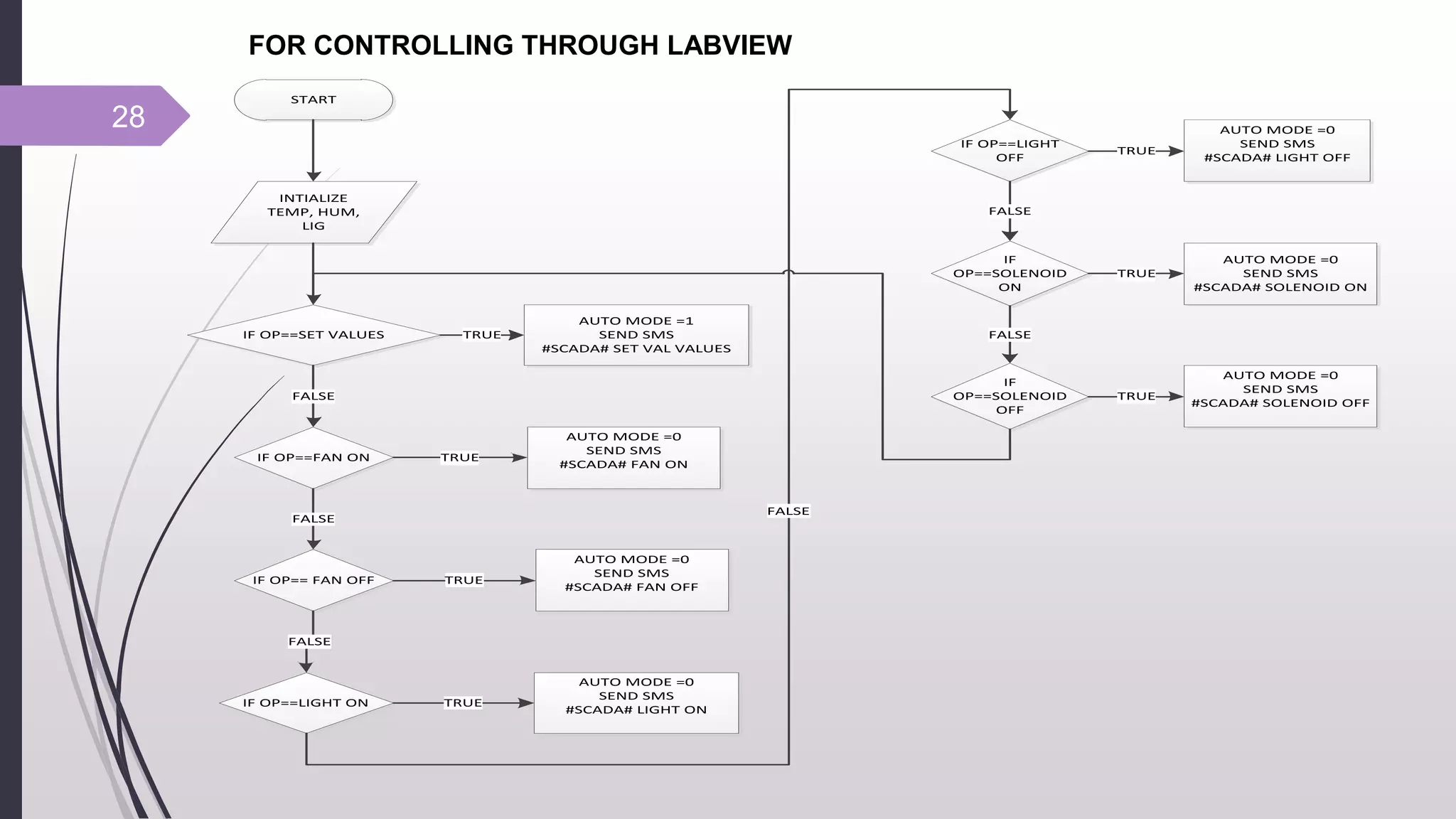Scada system for real time data monitoring and controlling in ...