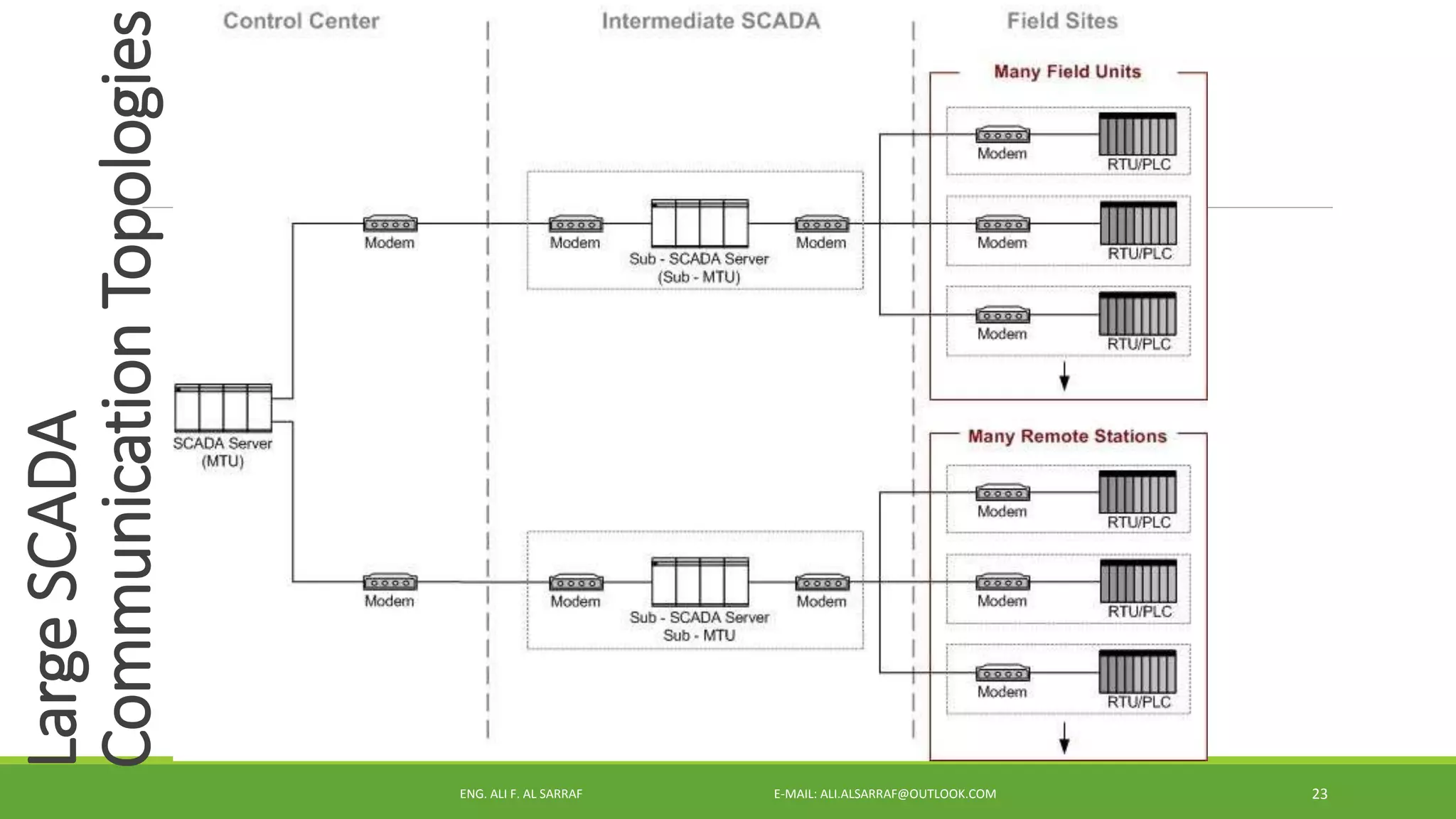 SCAD system (overview) | PPTX