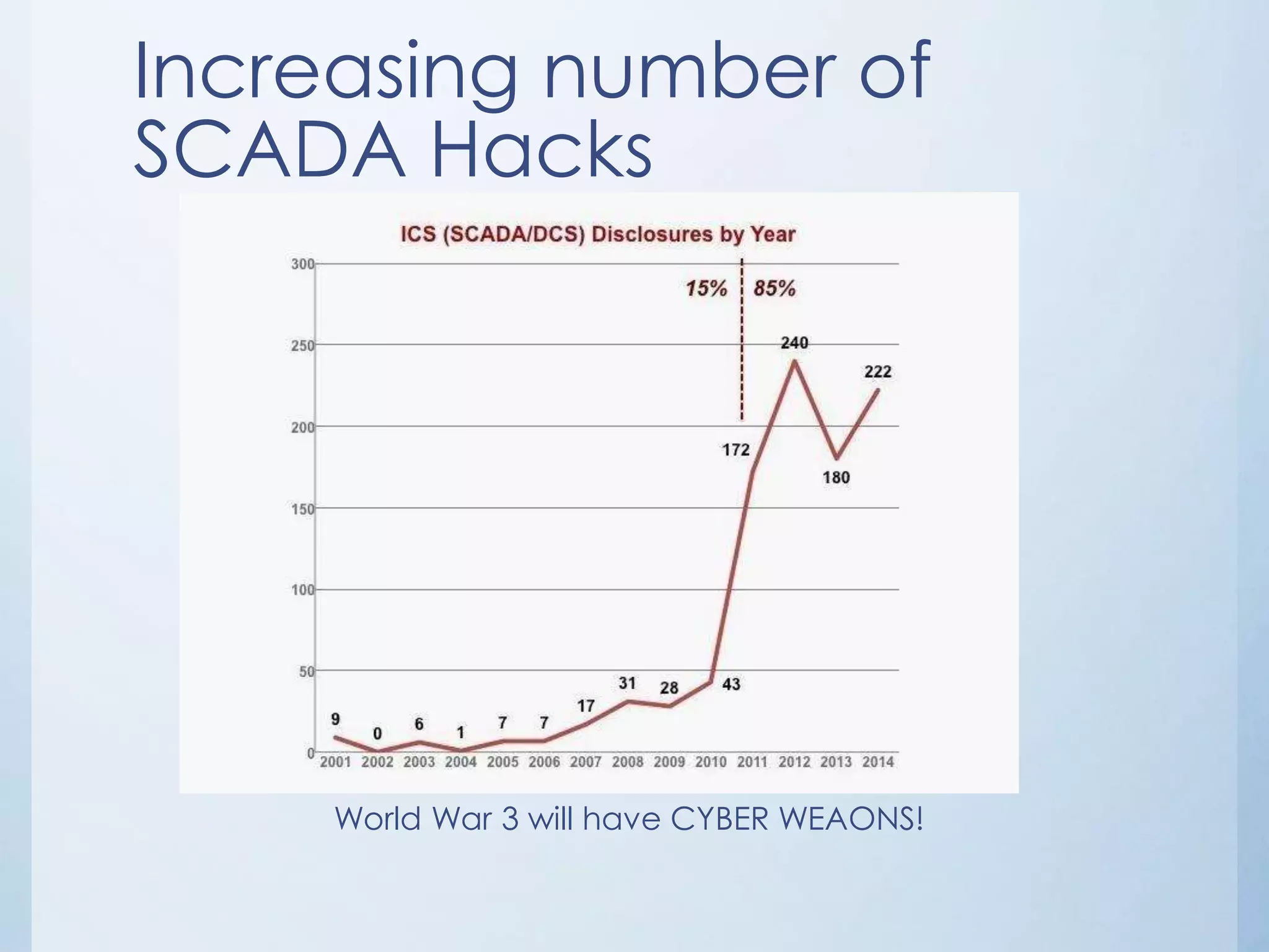 Scada Systems And Its Security Pptx Operating Systems Computer Software And Applications