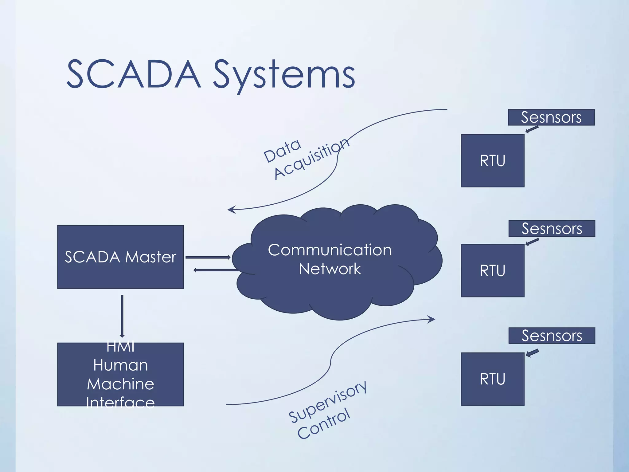 Scada Systems And Its Security Pptx Operating Systems Computer Software And Applications