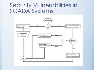 SCADA Systems and its security! | PPTX