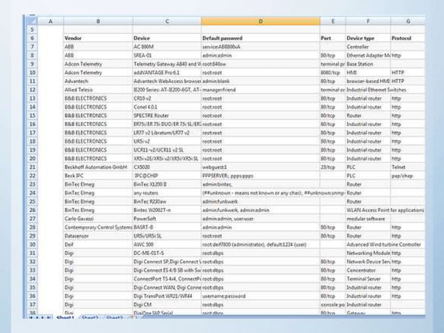 SCADA Systems and its security! | PPTX | Operating Systems | Computer Software and Applications